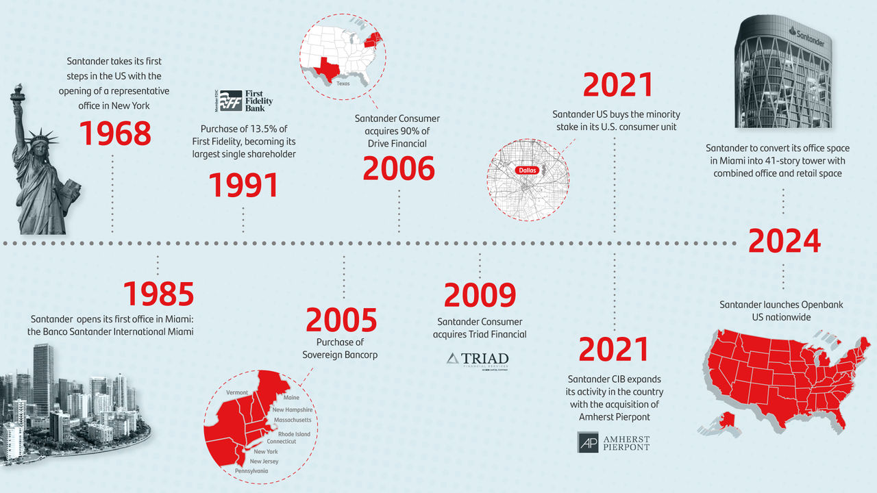Santander's US expansion: Openbank and the next growth ambition
