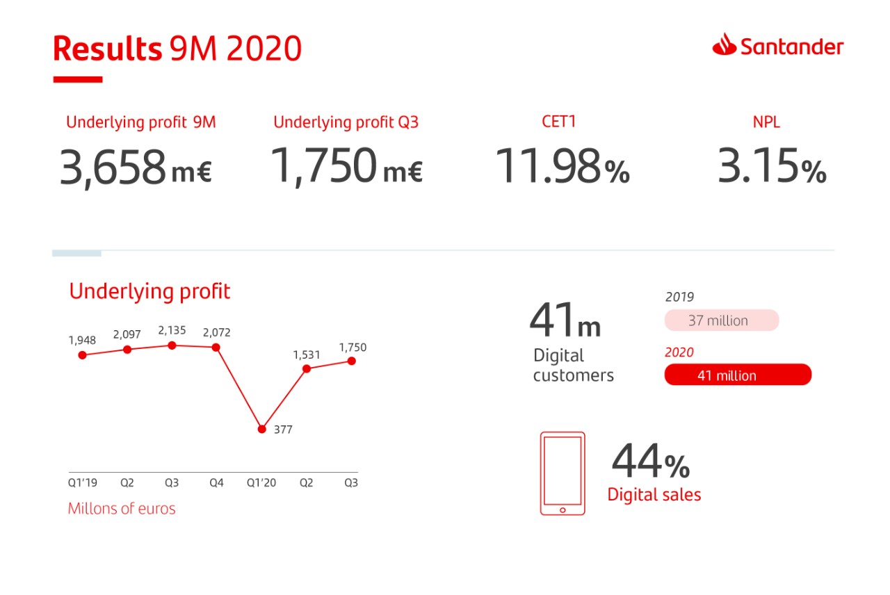 Santander earns €3,658 million in first nine months after strong third ...