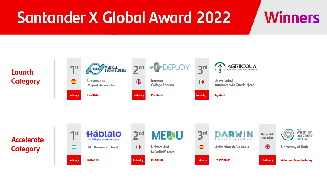 Santander X Global Award recognises the 6 top university ...