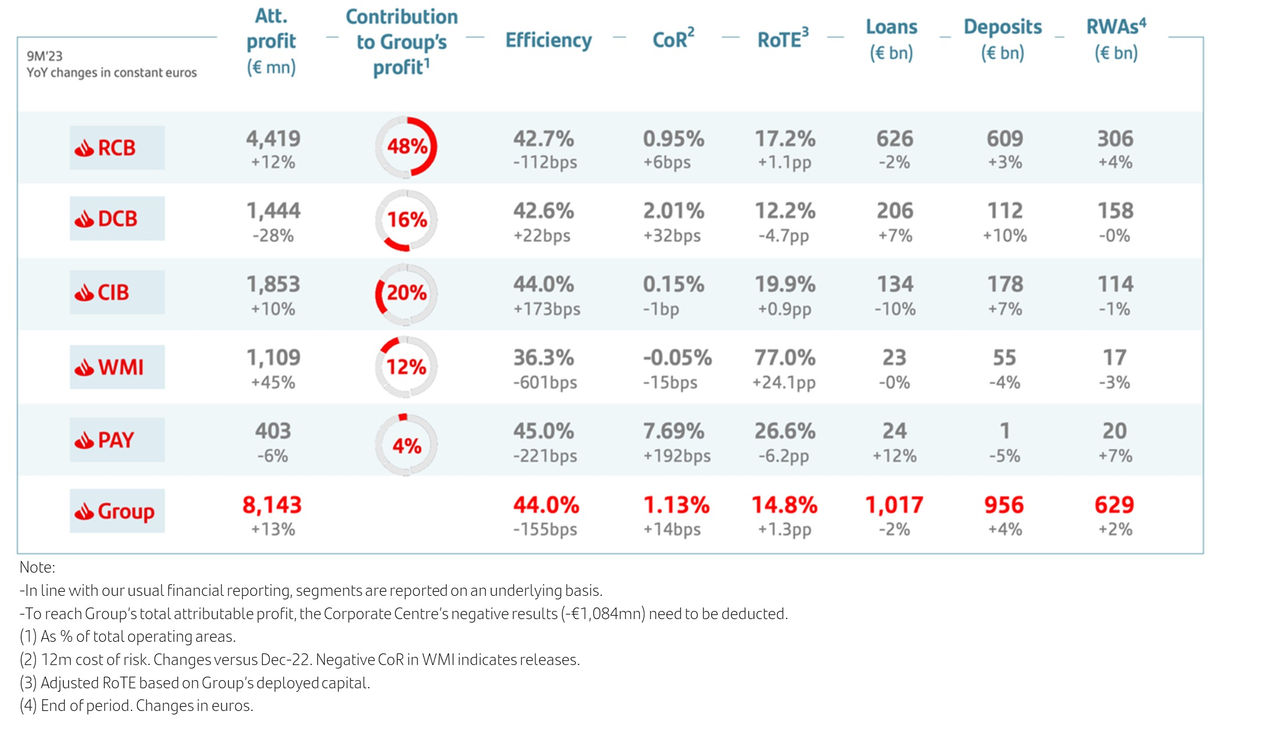 Santander adapts past financial disclosures to reflect new primary segments