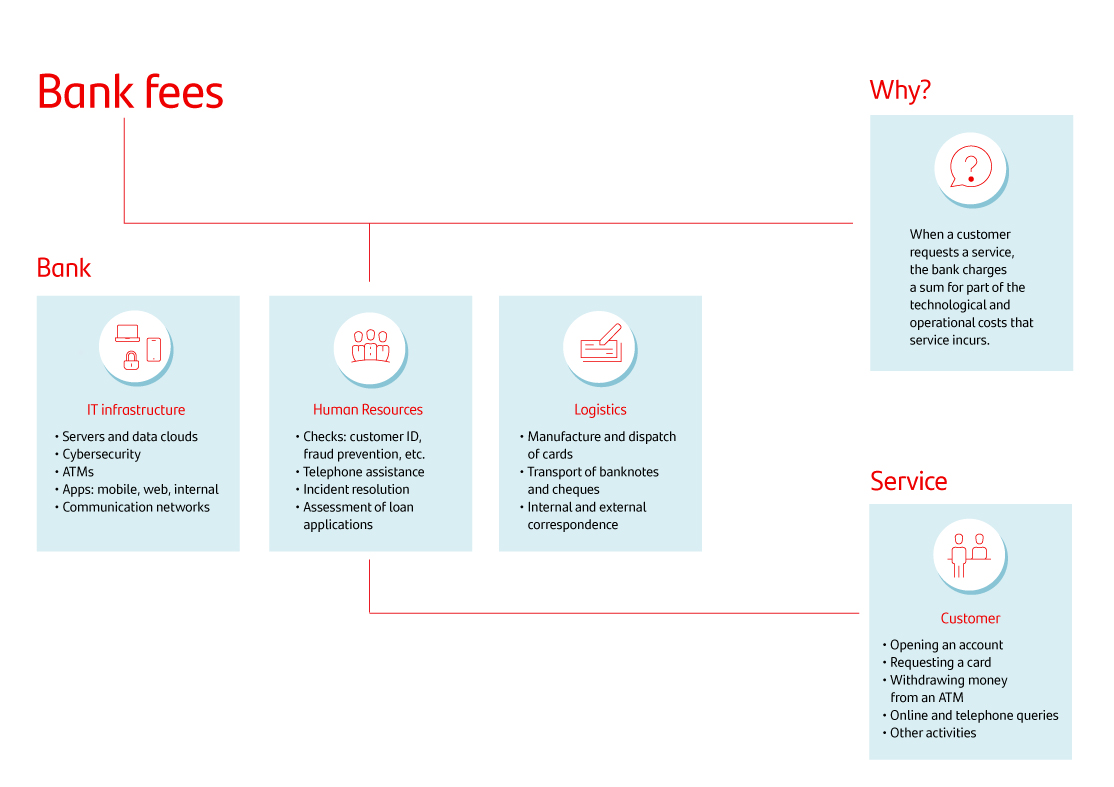 Find out everything about bank fees