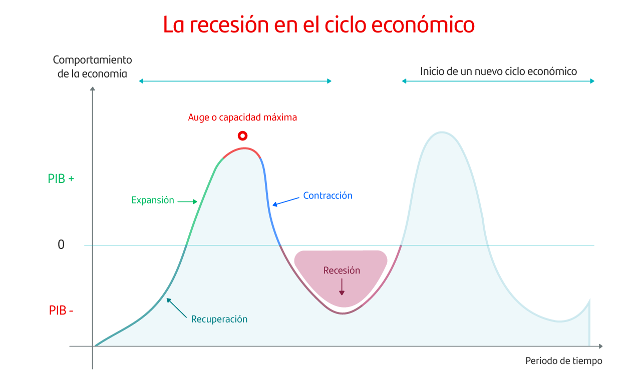 Causas de una recesión económica