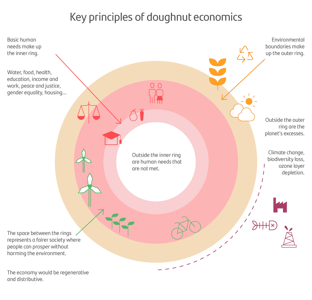 Doughnut economics: Consumption that doesn’t deplete natural resources